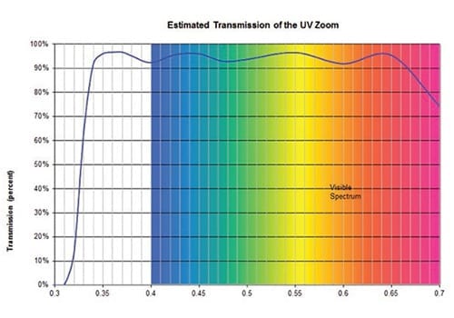 UV Microscope Archives - YSC Technologies