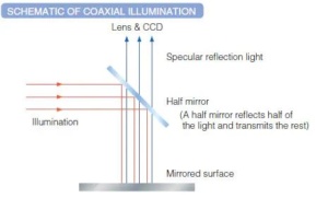 Polarized and Coaxial Lighting on Digital Microscopes - YSC Technologies